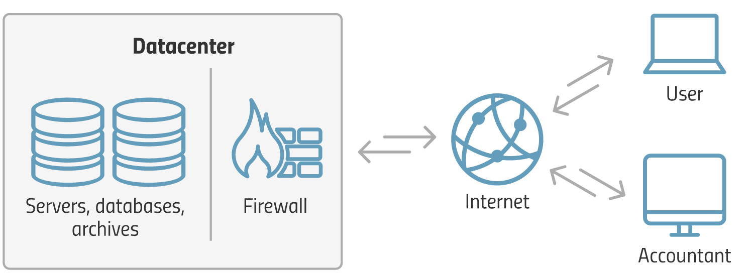 Technical details of e-Accounting in the Cloud - PANTHEON